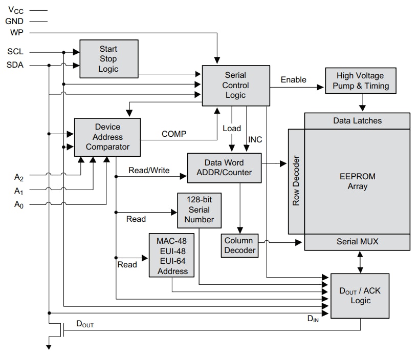 I2C (2-wire) Serial EEPROMs - Microchip Technology | Mouser